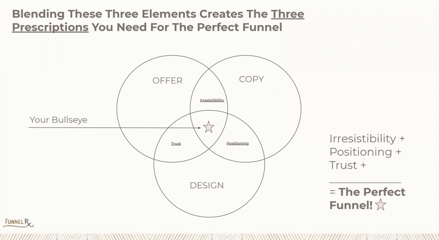 Becoming A Master Funnel Builder Guide - Marketing Gorgeous